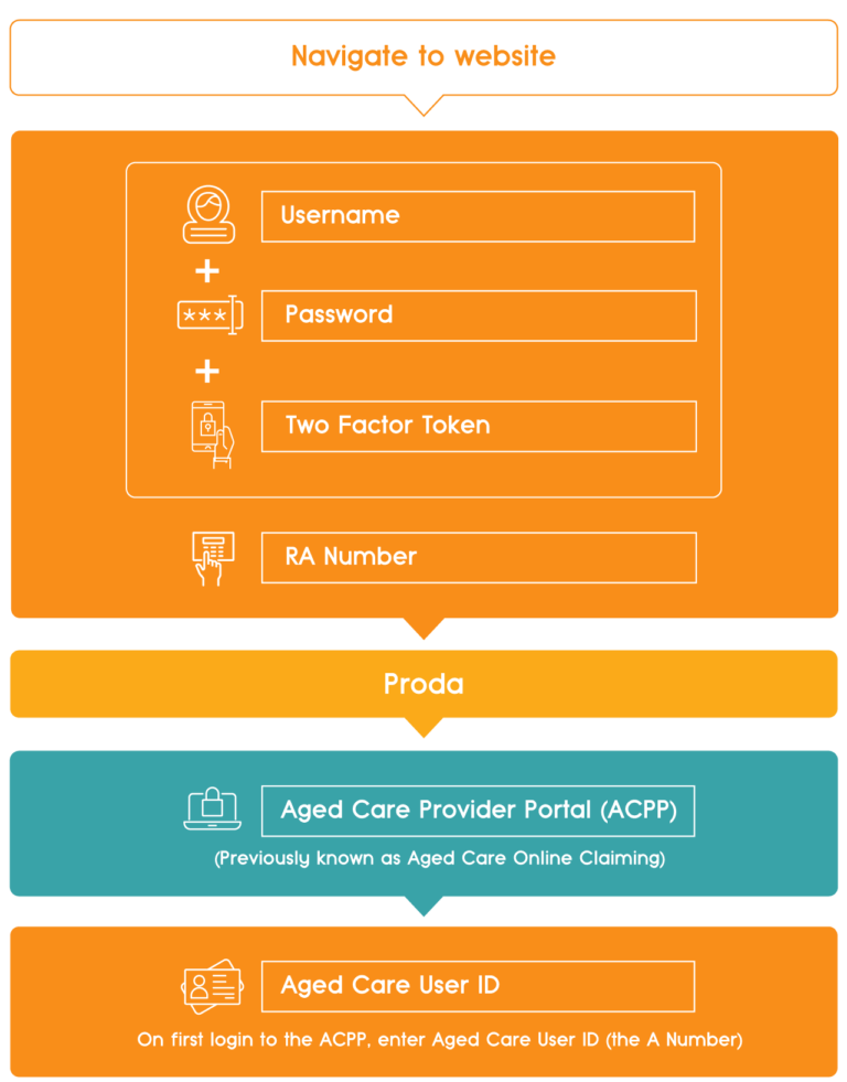 PRODA AND THE FUTURE OF THE AGED CARE ONLINE CLAIMING (ACOC) PORTAL: FREQUENTLY ASKED QUESTIONS ...
